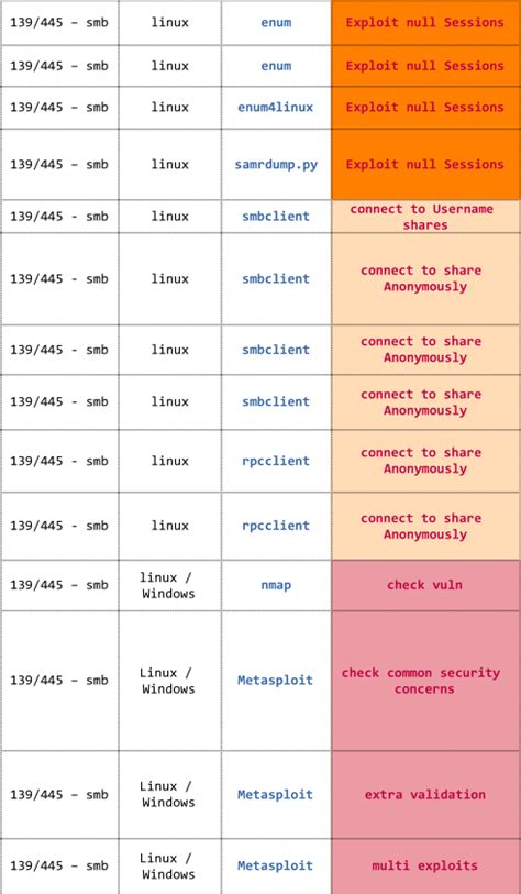 hacking articles on twitter smb cheat sheet infosec cybersecurity