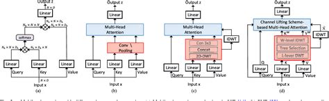 Figure 2 From Wavelet Tree Transformer Multihead Attention With Frequency Selective