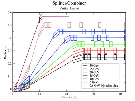 Splittercombiner Define Betatron Functions In The Linac For