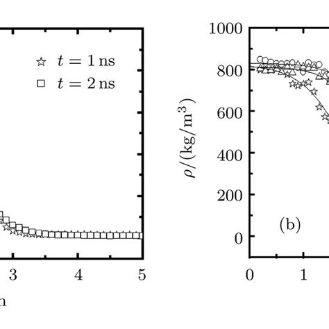 A Density Profiles At T 1 Ns And T 2 Ns When N 1500 B Local Download Scientific