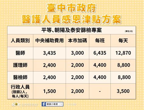防疫前線醫護檢 中市加碼津貼全國最高 地方 Nownews今日新聞