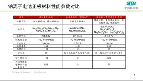 【ppt分享】钠离子电池正极材料及供应商盘点！ 艾邦钠电网