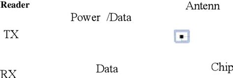 Figure 1 From Dual Antenna For Physical Layer Uhf Rfid Collision Cancelling Semantic Scholar