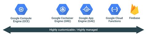 Google Cloud Compute Services Cheat Sheet