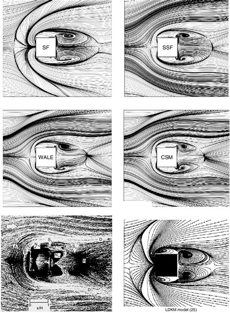 Figure From Large Eddy Simulation Of Flow Over A Wall Mounted Cube Comparison Of Different