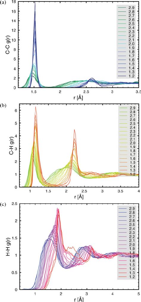Color Online Radial Distribution Functions For A C C Atom Pairs