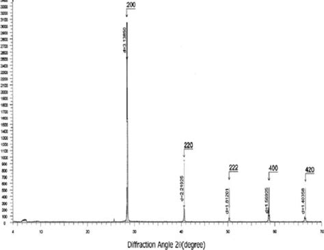 Figure 2 From Improving The Optical Properties Of Potassium Chloride Crystals By Doping Diamond