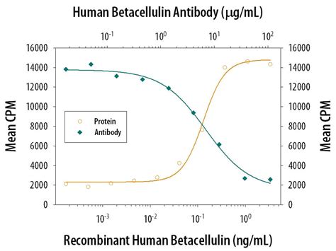 Betacellulin Btc Products