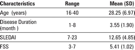 Characteristics Of Sle Patients Download Scientific Diagram