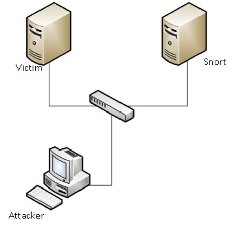 InfoSec Handlers Diary Blog Running Snort On VMWare ESXi