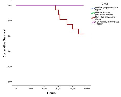 Kaplan Meier Survival Analysis Kaplan Meier Curve Displaying Survival