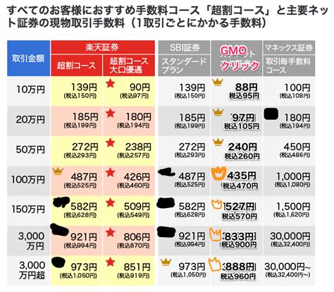 楽天証券とsbi証券とgmoクリック証券とマネックス証券の売買手数料まとめ Y2の株式投資ブログ