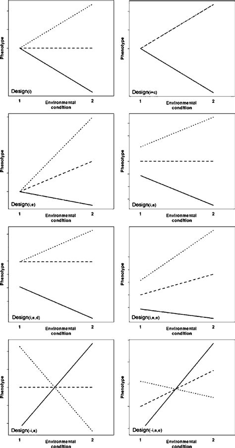 Different Patterns Of Genotype Environment Interaction Design I Download Scientific