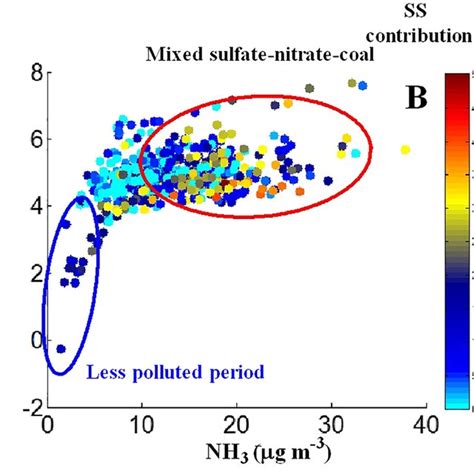 Temporal Concentration Variations Of Inorganic Water‐soluble Ions And
