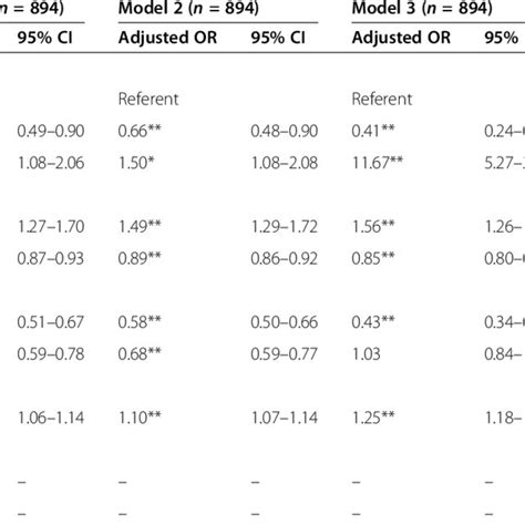 multiple logistic regression analysis of variables contributing to