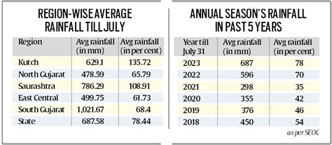 Gujarat Rain Gujarat Heavy Rainfall Southwest Monsoon June Rainfall