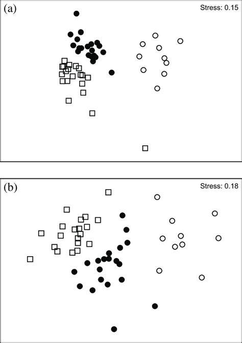 Two Dimensional Mds Plot Of Samples Taken Before Dredging B 1 Year