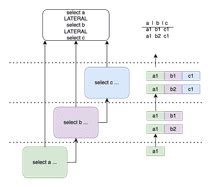 How To Use Lateral Joins Dolthub Blog