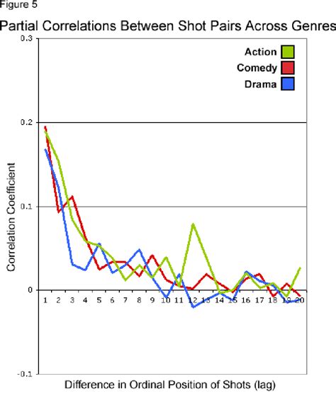 Partial Autocorrelations Depicting How The Closer Shot Pairs Are To Download Scientific