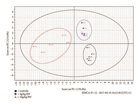 Pls Da Scores Plot A Derived From ¹h Nmr Spectra Of Urine Samples At