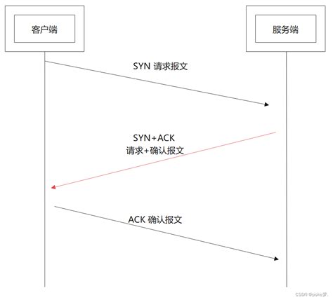 Tcp三次握手四次挥手tcp通过三次握手建立连接 Csdn博客