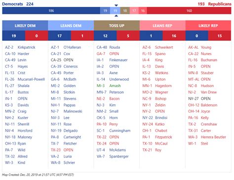 2020 House Ratings Toss Up Central