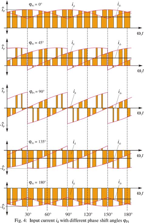 Figure 14 From Analytic Calculation Of The Dc Link Capacitor Current