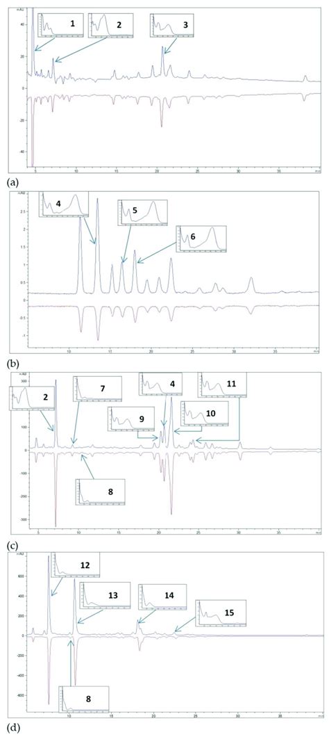 Representative Examples Of Hplc Chromatograms Of Extracts Obtained