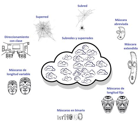 Sesión 3 De Redes Subnetting Y Supernetting 1st 12th Grade Quiz Wayground Formerly