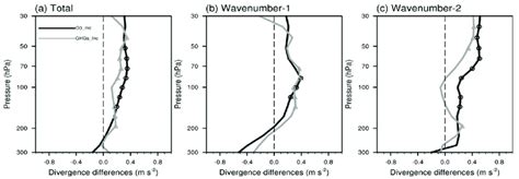 Fma Mean Differences In The A Total Ep Flux Divergence Its B Wn1