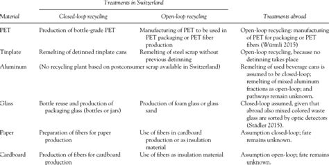 Definition Of Closed Loop And Open Loop Recycling Pathways For The