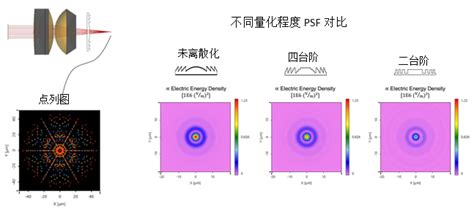 排队论仿真软件virtuallab Fusion高速物理光学仿真软件weixin39866487的博客 Csdn博客