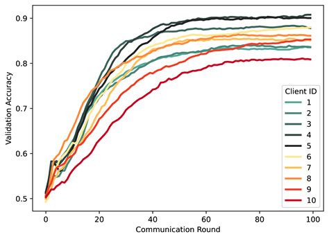 Multi Level Personalized Federated Learning On Heterogeneous And Long