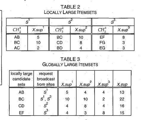 Table 3 From Efficient Mining Of Association Rules In Distributed Databases Semantic Scholar