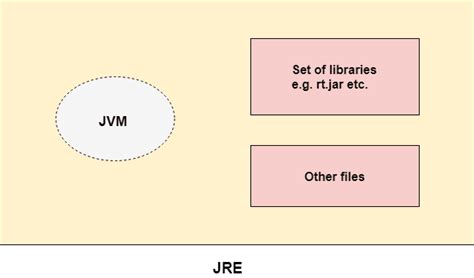 Jvm Jdk Jre And Jvm Architecture