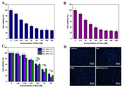 The Hepg2 Cells Viability Were Cultured In Different Concentrations Of