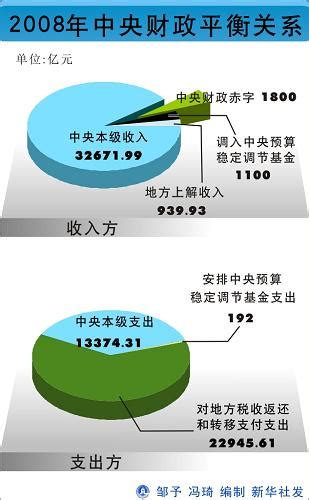 图表：2008中央财政平衡关系