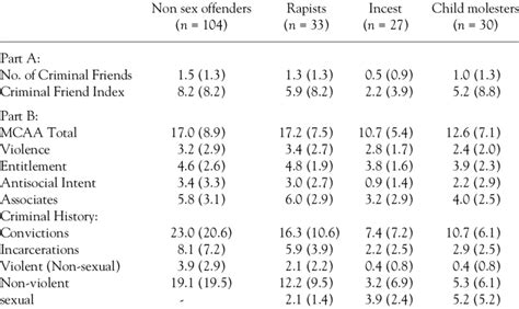 Means And Standard Deviations For Non Sex Offenders Rapists Incest