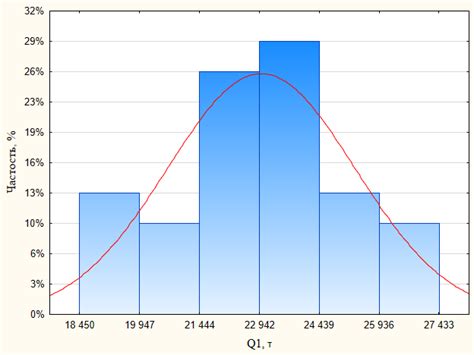 Python Как построить нормальное распределение по столбчатой диаграмме Stack Overflow на русском