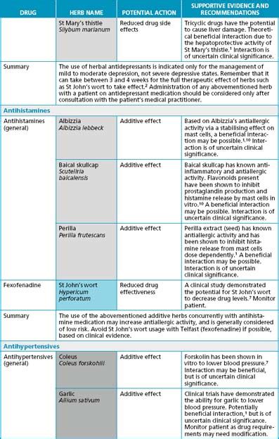 Interaction Chart Basicmedical Key