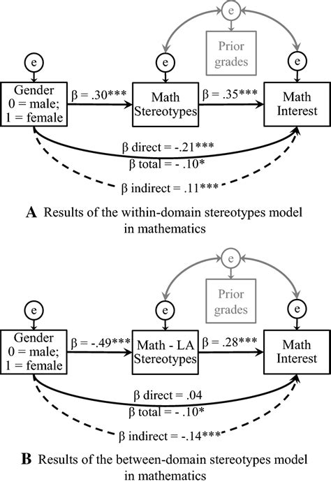 Results In Mathematics For The Within Domain Stereotypes Model A And