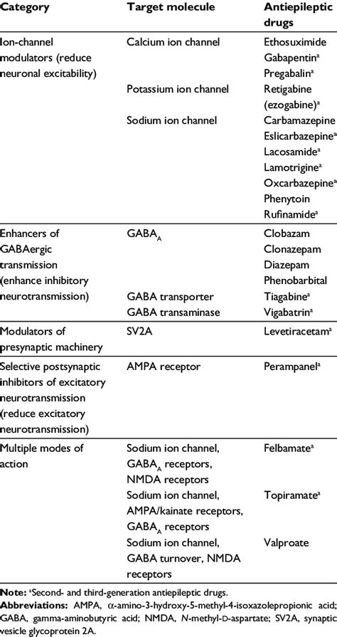 Classification Of Antiepileptic Drugs Download Table