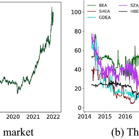 The Time Varying Price Series For Six Carbon Markets In China And
