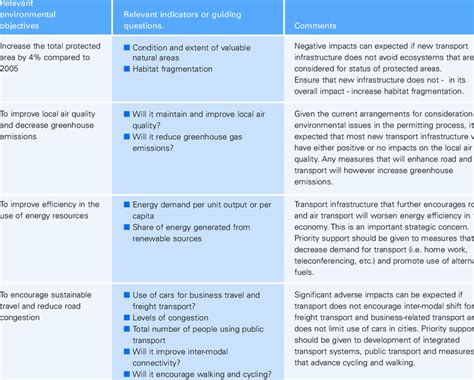 3 1 Example Of Possible Assessment Approach For Development Objectives