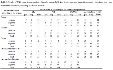 Scielo Brasil Evaluation Of Dna Extraction Protocols For Brucella
