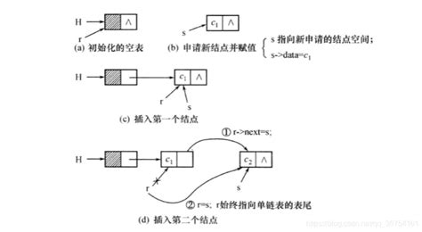 头插法和尾插法 头插法和尾插法区别 csdn博客
