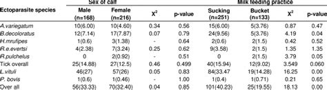 Prevalence Of Ectoparasites Species In Relation To Sex And Milk Feeding Download Scientific