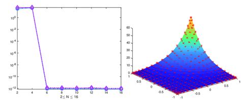 The Errors In The L ∞ And L 2 ω αβ Norms Left And The Consistency