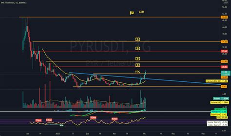 Pyrusdt — Grafikler Ve Fiyatlar — Tradingview