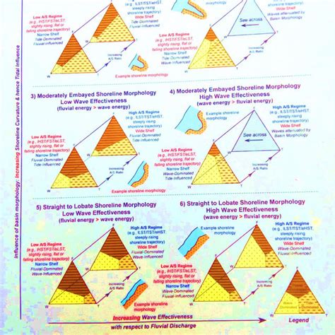 Pdf Predicting Coastal Depositional Style The Role Of Accommodation